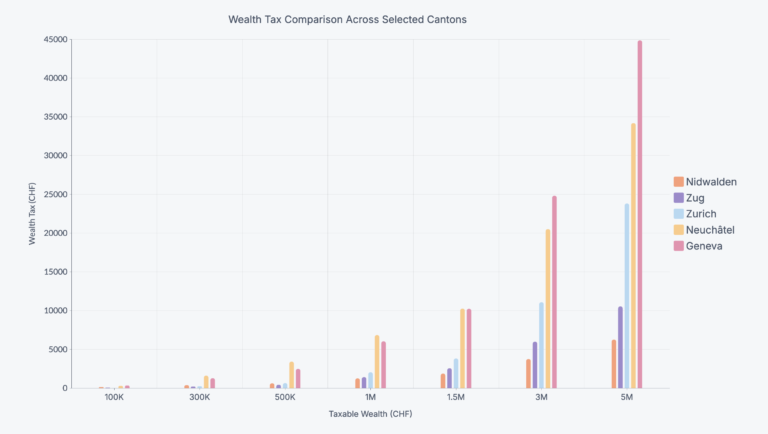 Wealth Tax in Switzerland - Taxolution Advisory LLC Taxolution Advisory LLC